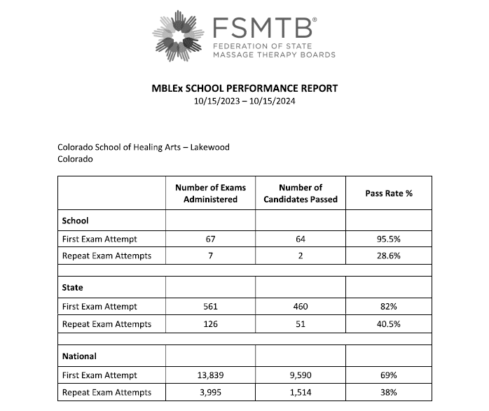 Graduation and Employment Rates - Colorado School of Healing Arts